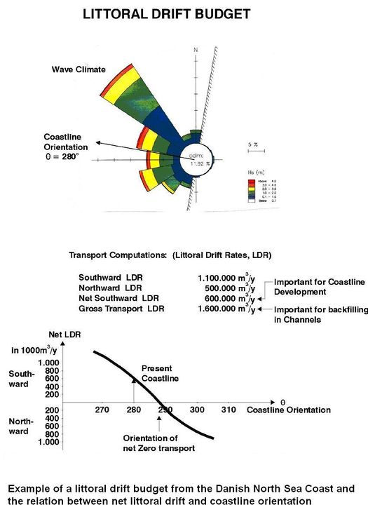 Coastal Hydrodynamics And Transport Processes - Coastal Wiki