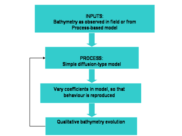 Behaviour-based models - Coastal Wiki