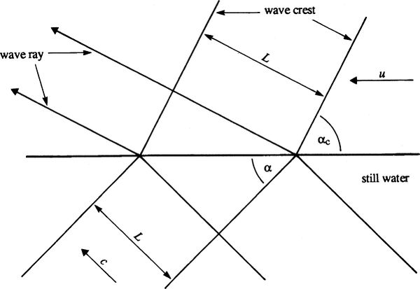 Shallow-water wave theory - Coastal Wiki