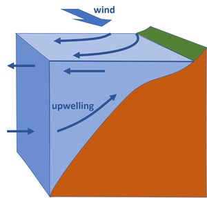 Ocean circulation - Coastal Wiki