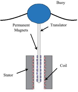 Wave energy converters - Coastal Wiki