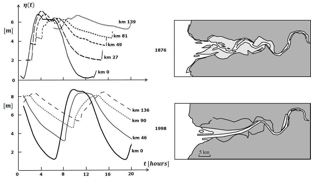Tidal asymmetry and tidal inlet morphodynamics - Coastal Wiki