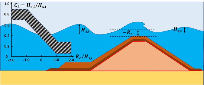 Stability of rubble mound breakwaters and shore revetments - Coastal Wiki