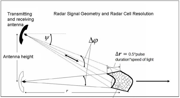 Use of X-band and HF radar in marine hydrography - Coastal Wiki