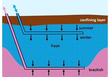 Groundwater management in low-lying coastal zones - Coastal Wiki