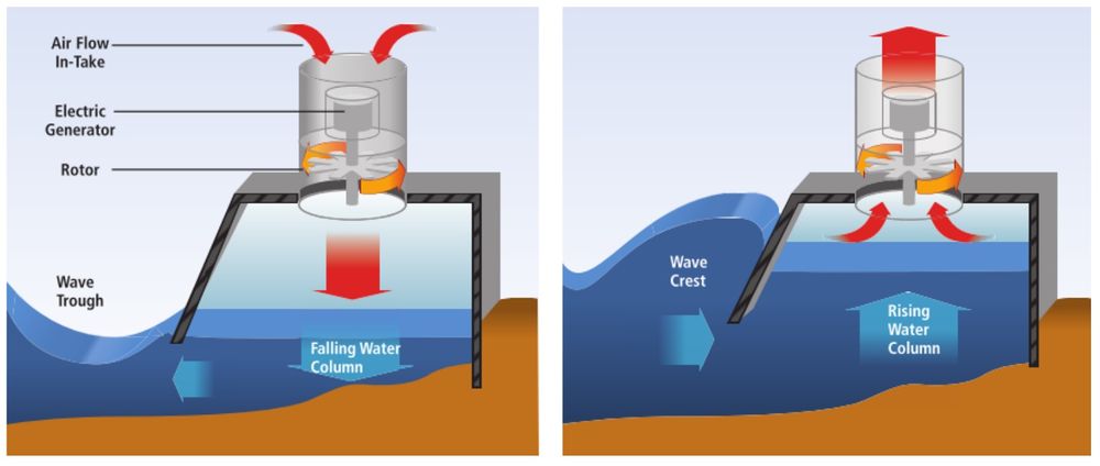 Wave energy converters - Coastal Wiki