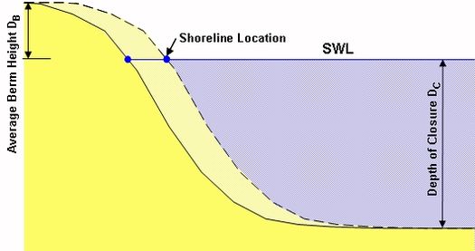 Littoral drift and shoreline modelling - Coastal Wiki