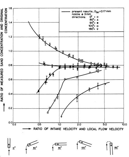 Pump sampling in unidirectional and oscillatory flow - Coastal Wiki