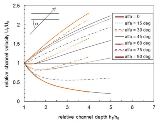 Siltation in harbors and fairways - Coastal Wiki