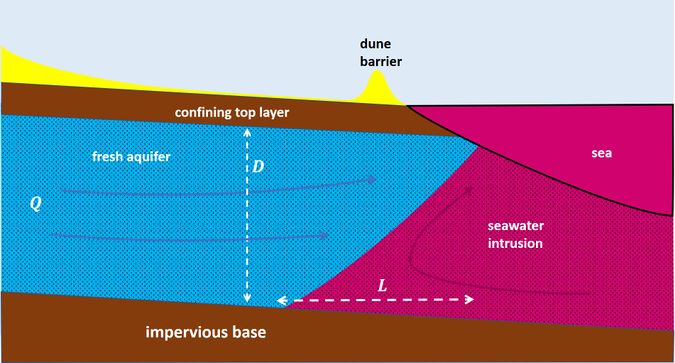 Groundwater management in low-lying coastal zones - Coastal Wiki