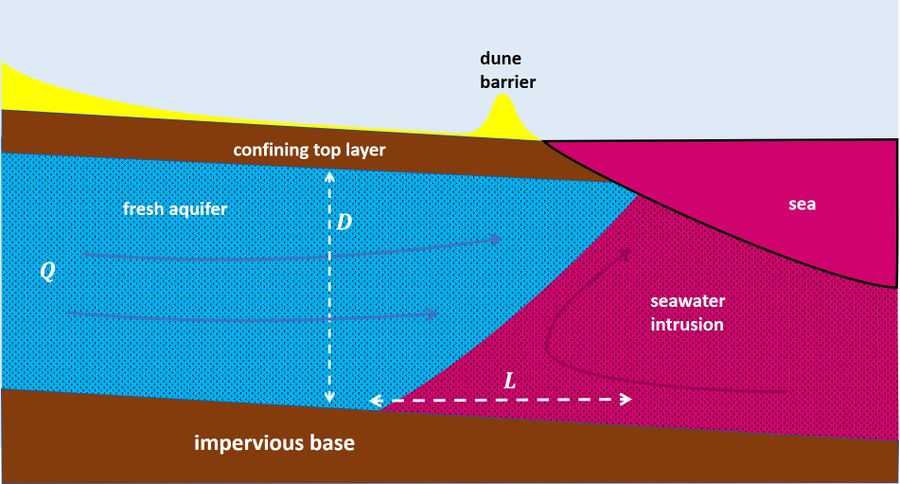 Groundwater management in low-lying coastal zones - Coastal Wiki