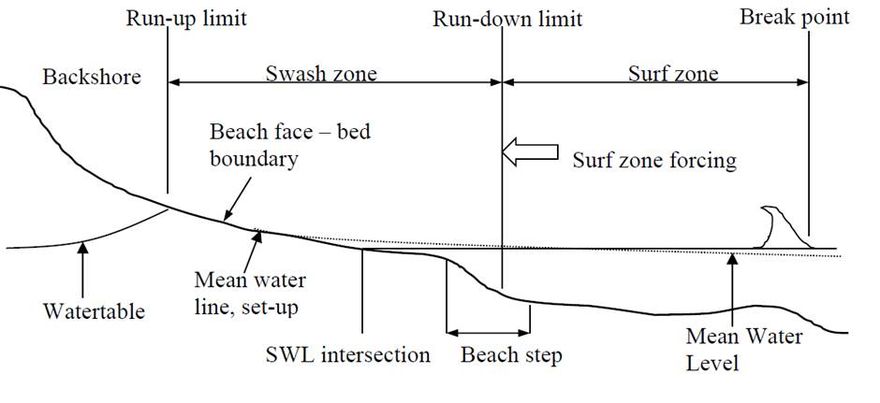 Swash Zone Dynamics Coastal Wiki