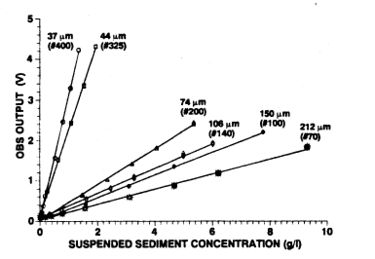 Optical backscatter point sensor (OBS) - Coastal Wiki