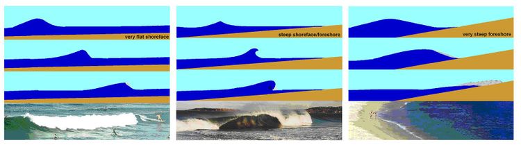 Wave transformation - Coastal Wiki