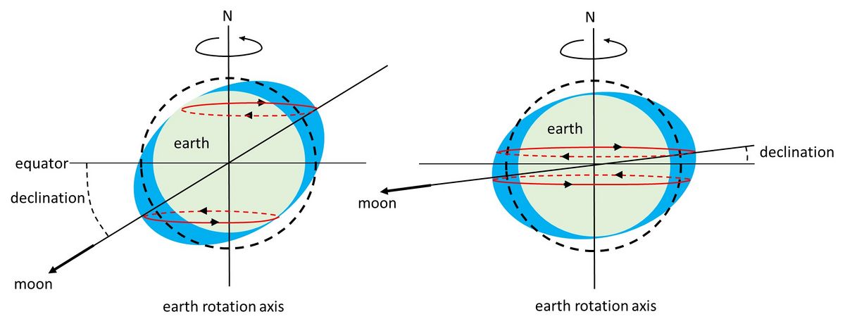 Long-period lunar tides - Coastal Wiki