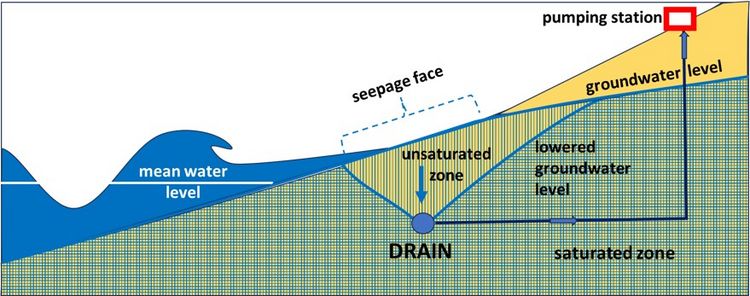 Beach drainage - Coastal Wiki