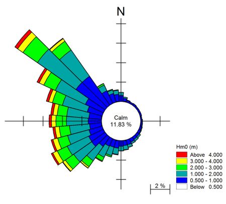 Statistical description of wave parameters - Coastal Wiki