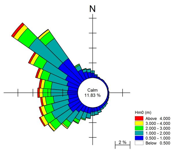 Statistical description of wave parameters - Coastal Wiki