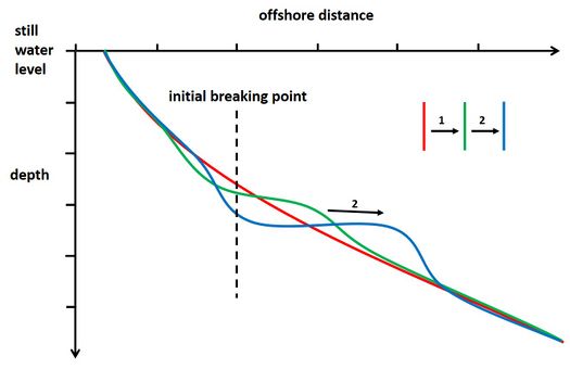 Nearshore sandbars - Coastal Wiki