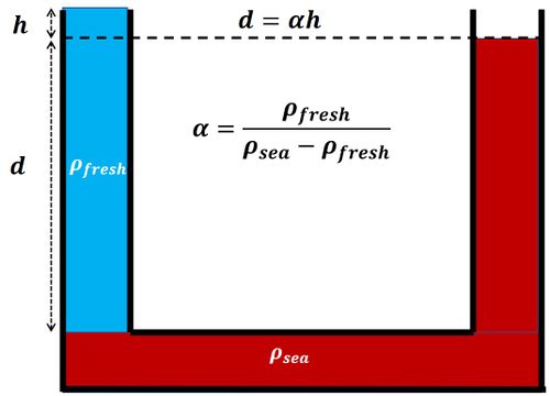 Groundwater management in low-lying coastal zones - Coastal Wiki