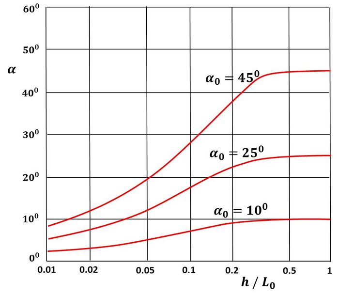Shallow-water wave theory - Coastal Wiki