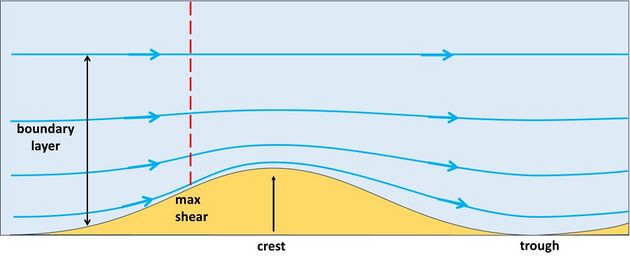 Principles of spontaneous bedform generation - Coastal Wiki