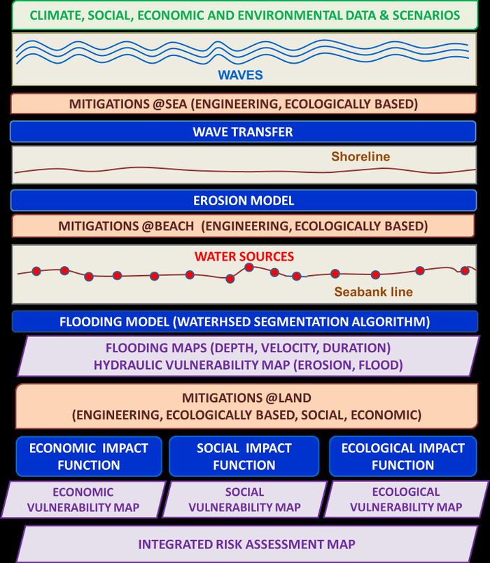 Decision Support Systems for coastal risk assessment and management ...
