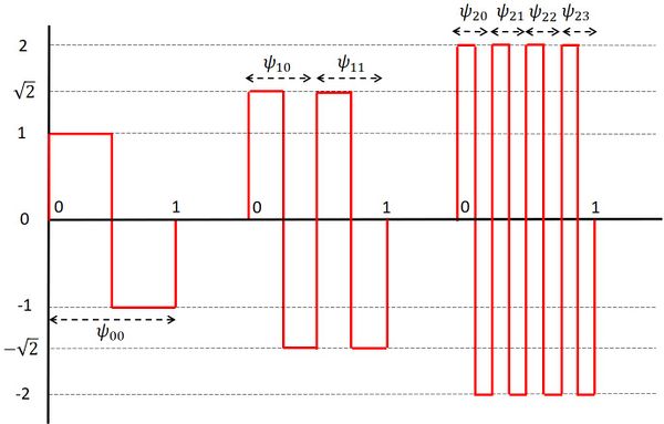 Wavelet analysis of coastal processes - Coastal Wiki
