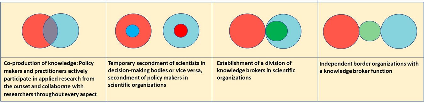 Science-Policy Interaction - Coastal Wiki